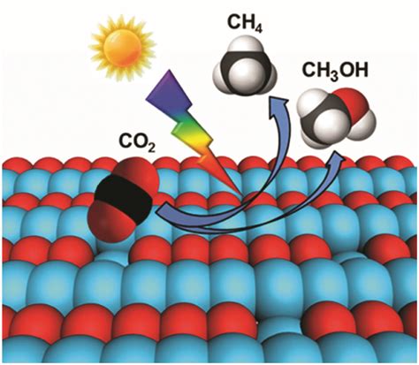 Co2 Photoreduction Shining A Light On Surface Activation Ees Blog