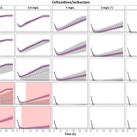 Comparison Of The 95 Cis Of The Observed Interaction Vs The Expected