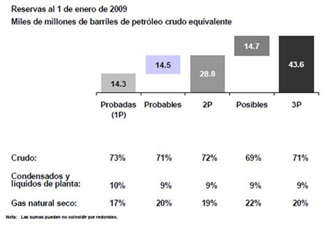 México Cuenta Con Reservas Probadas De Crudo Para Los Próximos 102