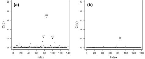 Index Plots Of C I β A And C I α B Under Case Weight Perturbation Download High