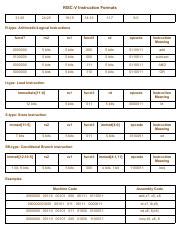 Instruction Formats RISC V Pdf RISC V Instruction Formats 31 25 24 20