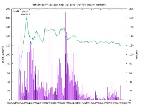 Debian Mailing Lists Index For Debian L10n Italian