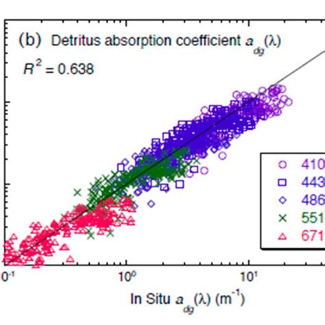 Comparisons Of The Near Infrared Nir Based Inherent Optical Property Download Scientific