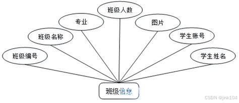 【毕业设计】基于springbootjspssm的学生信息管理系统【源码lwppt】 Csdn博客
