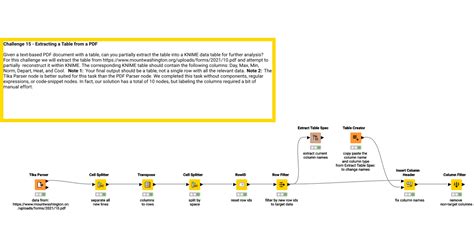 Extracting A Table From A Pdf Knime Community Hub