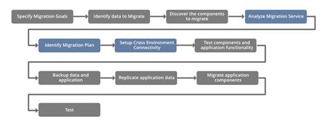 6 Strategies For Migrating Applications To Aws Cloud Geeksforgeeks