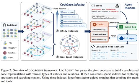 Meet Locagent Graph Based Ai Agents Transforming Code Localization For