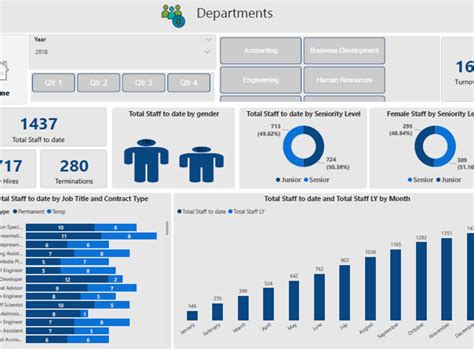 Power Bi Hr Analytics Dashboard Immediately Upwork