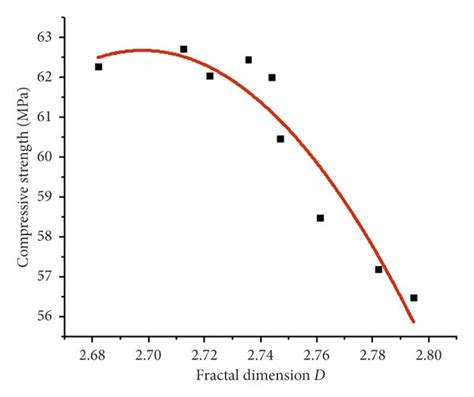 Graphs Of D And Strength A Graph Of D And Compressive Strength B Download Scientific
