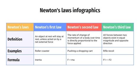 Newton S Laws Infographics Google Slides PowerPoint