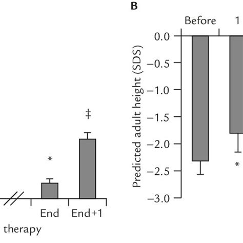 Changes In A Bone Age Progression And B Predicted Adult Height Download Scientific Diagram