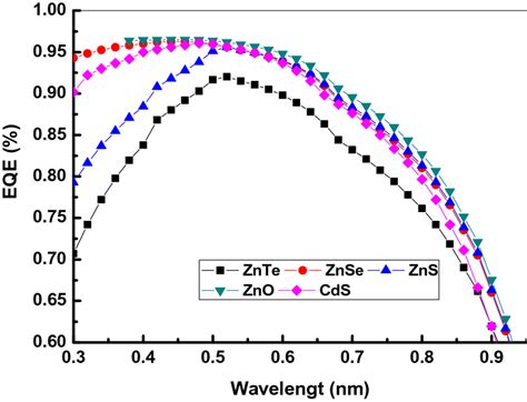 Quantum Efficiency Curve For Fapbi3 Solar Cell With Cds Znoznsznse