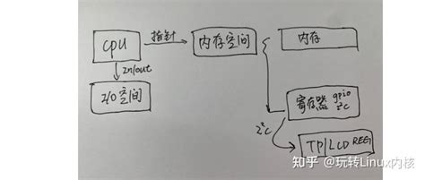 深入理解Linux内核内存管理机制与实现 知乎