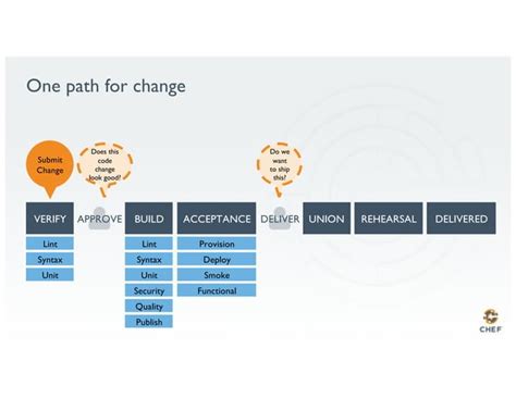 chef automate workflow demo ppt