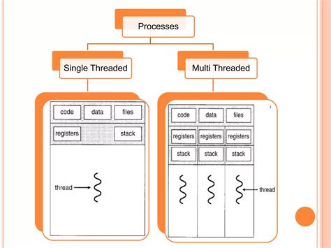 Thread Scheduling In Operating Systems Pptx Operating Systems Computer Software And