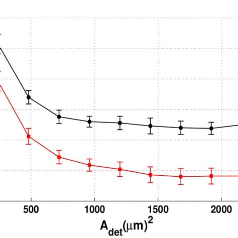 Noise Reduction Factor In Function Of The Detection Area X Axis Download Scientific Diagram