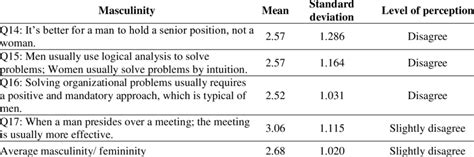 Descriptive Statistics Of Masculinity Femininity Download Scientific Diagram