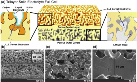 A Diagram Of A Trilayer Lithiumgarnetsulfur Cell With High Download Scientific Diagram