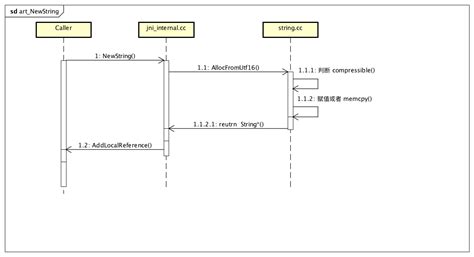 Android Native 开发之 Newstring 与 Newstringutf 解析env Newstringutf Csdn博客