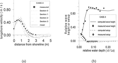 Comparison Between Results Of Present Numerical Model And Laboratory Download Scientific