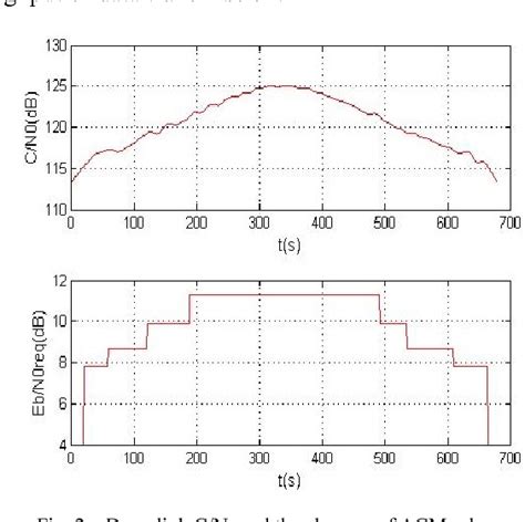 Figure 2 From Analysis And Simulation Of Adaptive Coding And Modulation