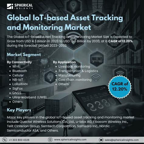 Iot Based Asset Tracking And Monitoring Market Size Insight 2033