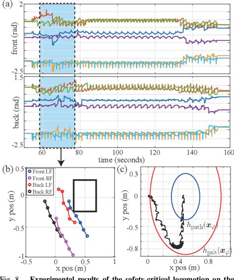 Figure 8 From Safety Critical Control Of Quadrupedal Robots With