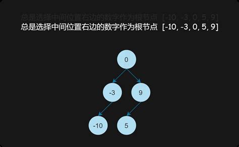 [leetcode] 0108 将有序数组转换为二叉搜索树 野哥李 博客园