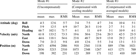 Statistics Of Navigation Drifts Of Mti G Download Table
