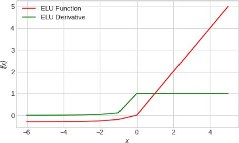 Exponential Linear Unit Illustration Download Scientific Diagram