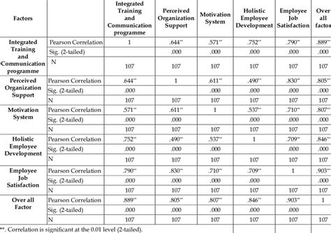 Correlation Between Internal Marketing Practices And Employee Job Download Table