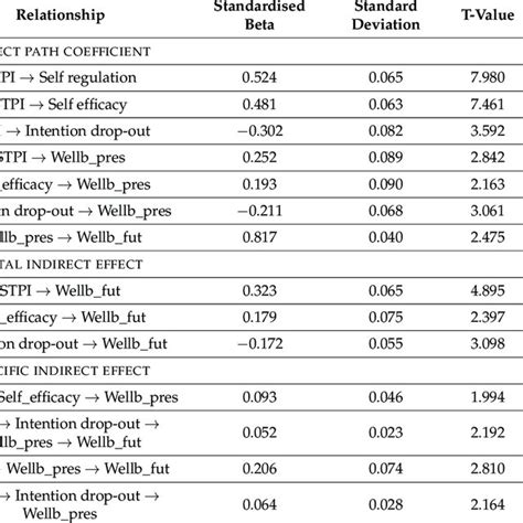Pls Sem Significant Paths In The Inner Model Download Scientific Diagram