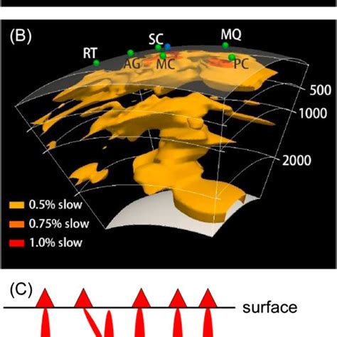 the 3 d perspective views of the p wave velocity structure below 100 km