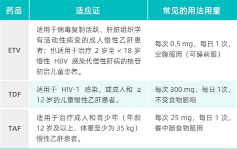 一文总结慢性乙型肝炎治疗的用药策略「附用药表」药物安全性患者
