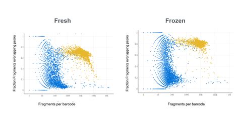 How Does The Data Compare Between Fresh And Frozen Samples In The Multiome Assay 10x Genomics