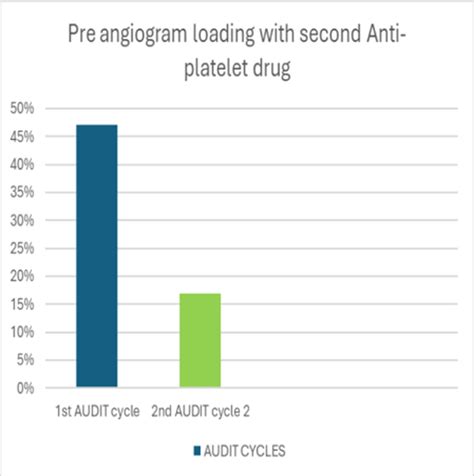 79 Improving Guideline Directed Dual Anti Platelet Therapy