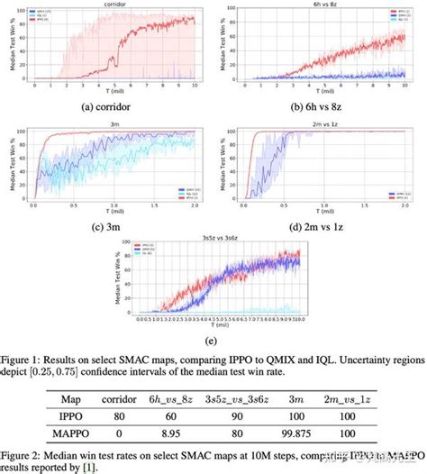 多智能体强化学习 1 ：is Independent Learning All You Need In The Starcraft Multi Agent Challenge 知乎