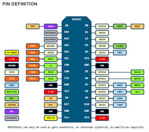 Nodemcu Esp8266连接sd、tf卡模块，修改针脚定义 Spi总线的连接方式8266 Sd Csdn博客