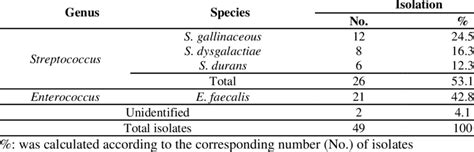 Prevalence Of Streptococcus And Enterococcus Isolated From The Diseased
