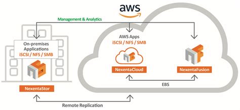 Cloud Virtualization Nexenta