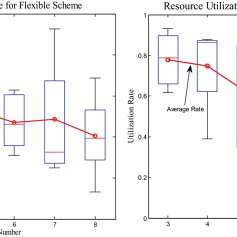 Resource Utilization Rates For Both Schemes With Different Numbers Of