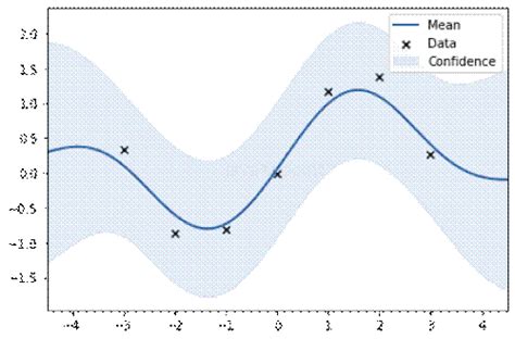 Gaussian Processes For Machine Learning Tpoint Tech