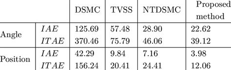 iae and itae values obtained in the cart pole simulations download