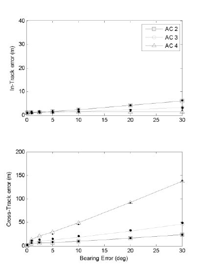 Position Error Standard Deviations For Cmap With Post Processing 28