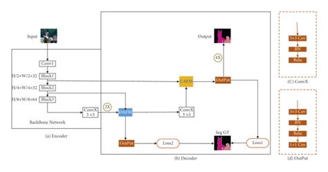the architecture of the asymmetric encoder decoder and attention download scientific diagram