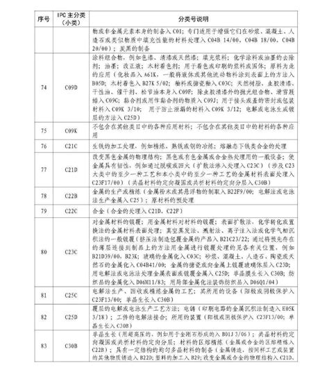 速看！中国（内蒙古）知识产权保护中心专利预审服务分类号新鲜出炉~来源洛迦诺内蒙古