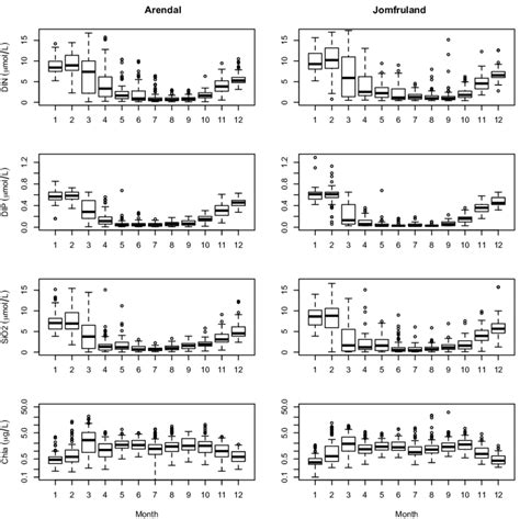 Panel Showing The Seasonal Concentrations Of Din Dip Sio 2 And Chl A