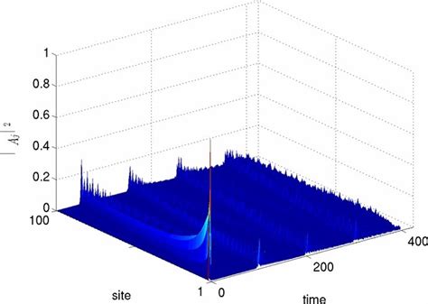 Disturbance Of The Wave Function That Travels Forward And Backward