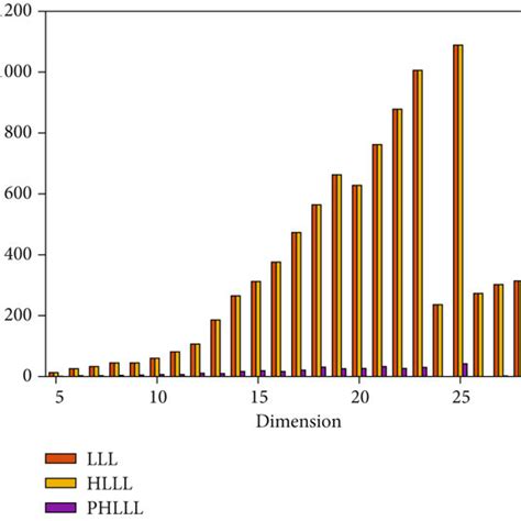Time Comparison Of Lattice Reduction In Three Cases Download