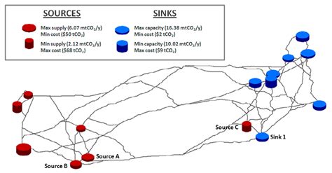 Base Network Of Source And Sink Nodes And Candidate Pipeline Arcs Download Scientific Diagram
